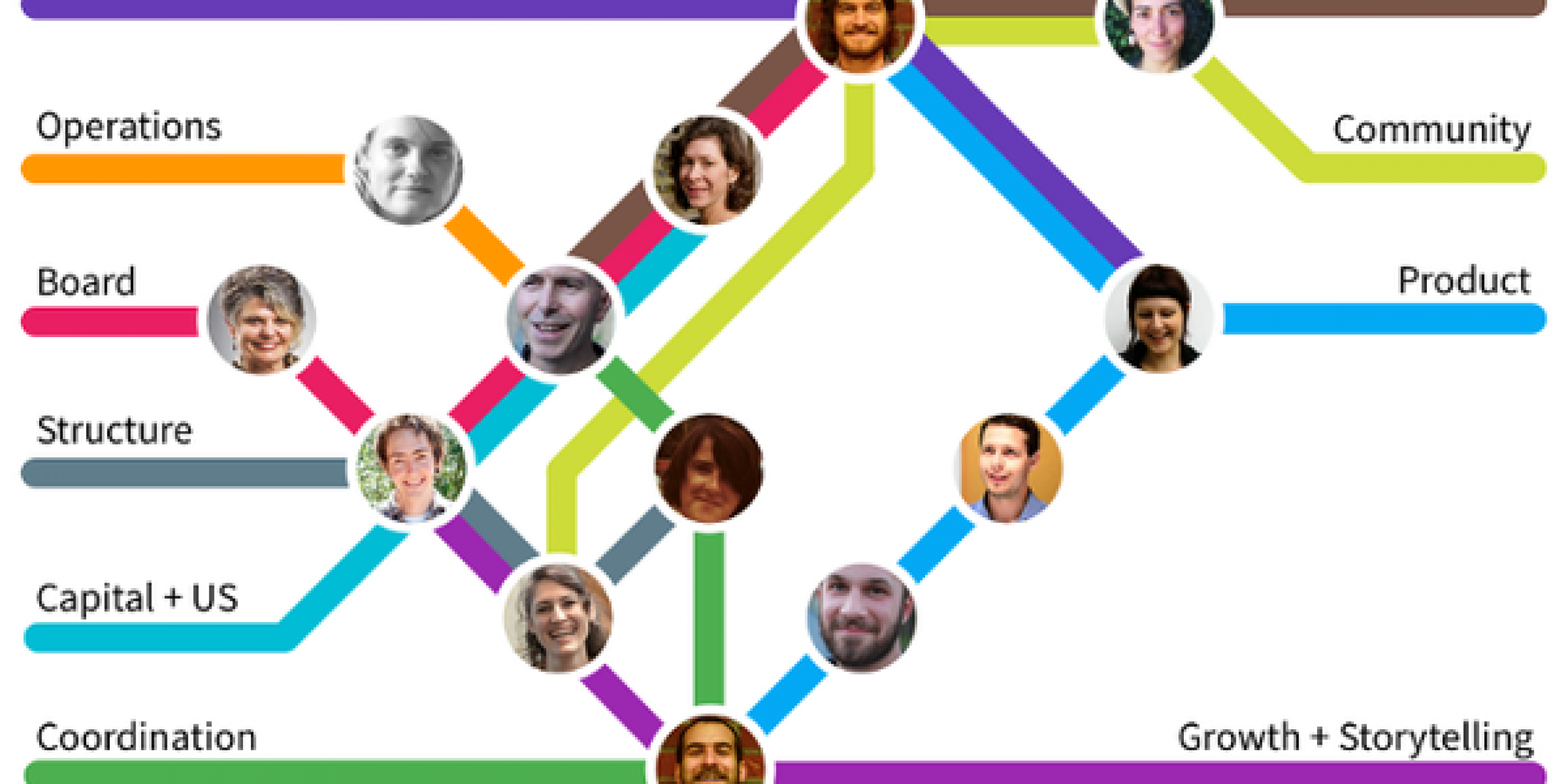 3 Steps to Bootstrapping a Bossless Organization | Grassroots Economic ...