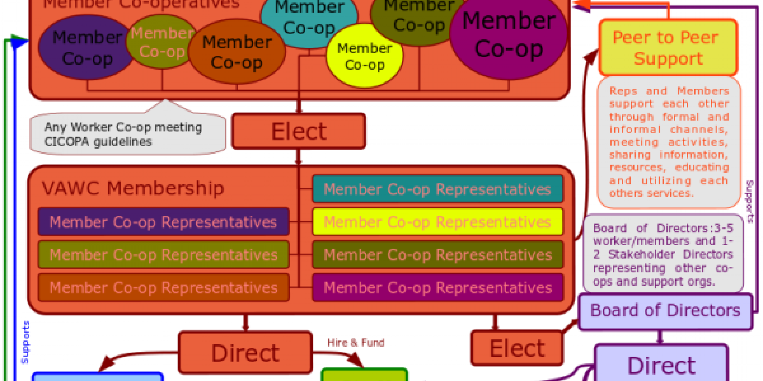 For Worker Co-ops, By Worker Co-ops | Grassroots Economic Organizing