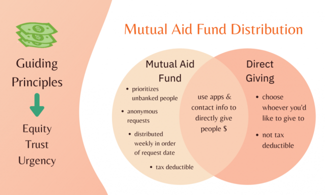 How to Set Up a Mutual Aid Fund | Grassroots Economic Organizing