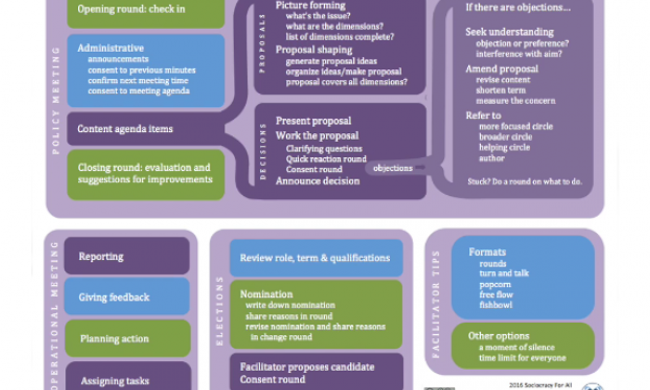 Sociocracy: The Worker Co-op Operating System | Grassroots Economic ...