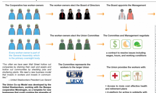 Labor Unions and Worker Co-ops | Grassroots Economic Organizing